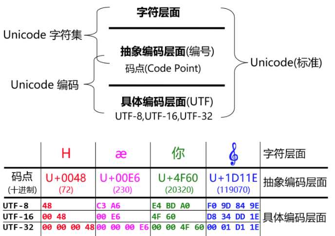 一直疑惑的Unicode字符集 | RINGLING